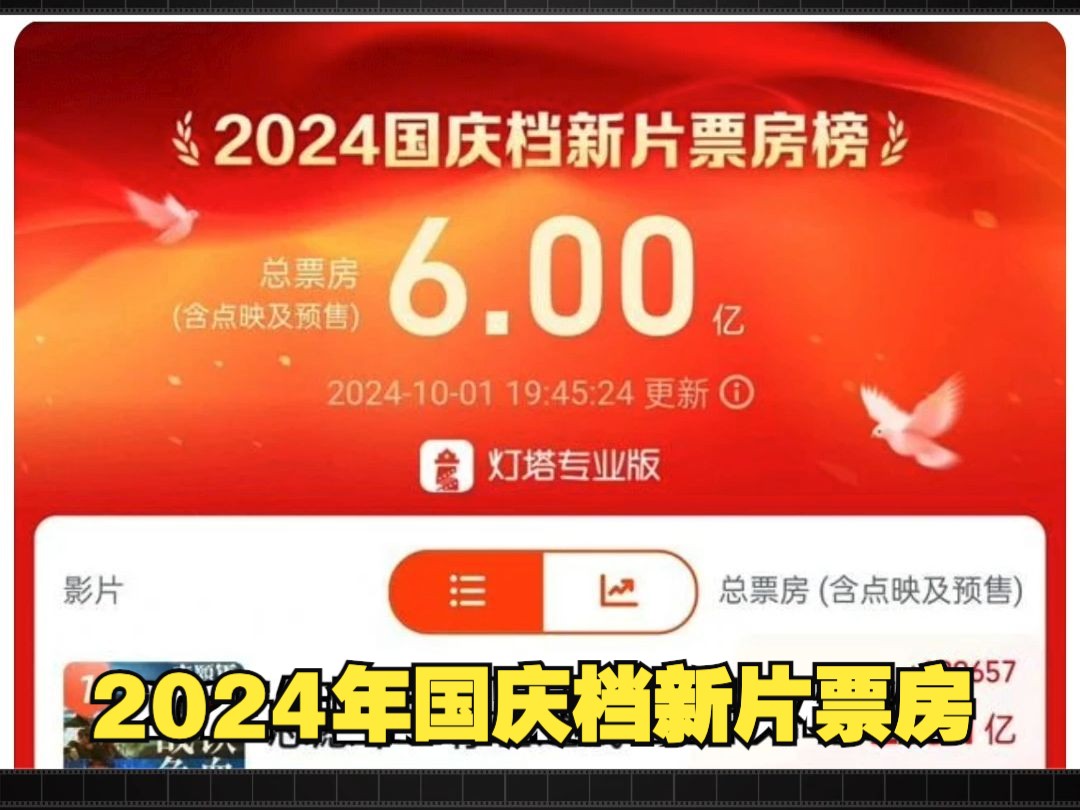 2024国庆档新片票房突破6亿!假期第一天,你去看了哪部电影呢?