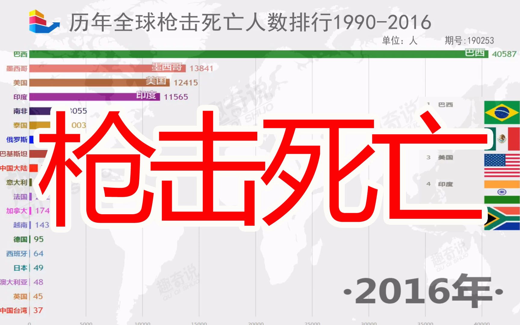 全球枪击致死人数排行1990-2016,巴西美国榜前有名,还是大中华安全,...