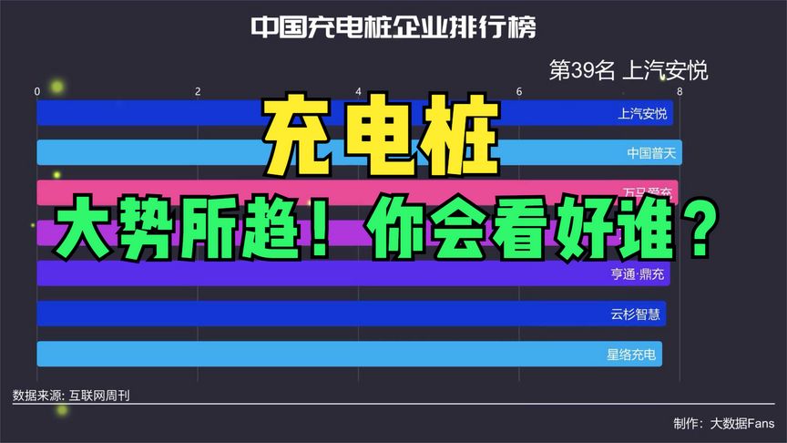 中国充电桩企业排行榜,前景广阔,你更看好谁呢