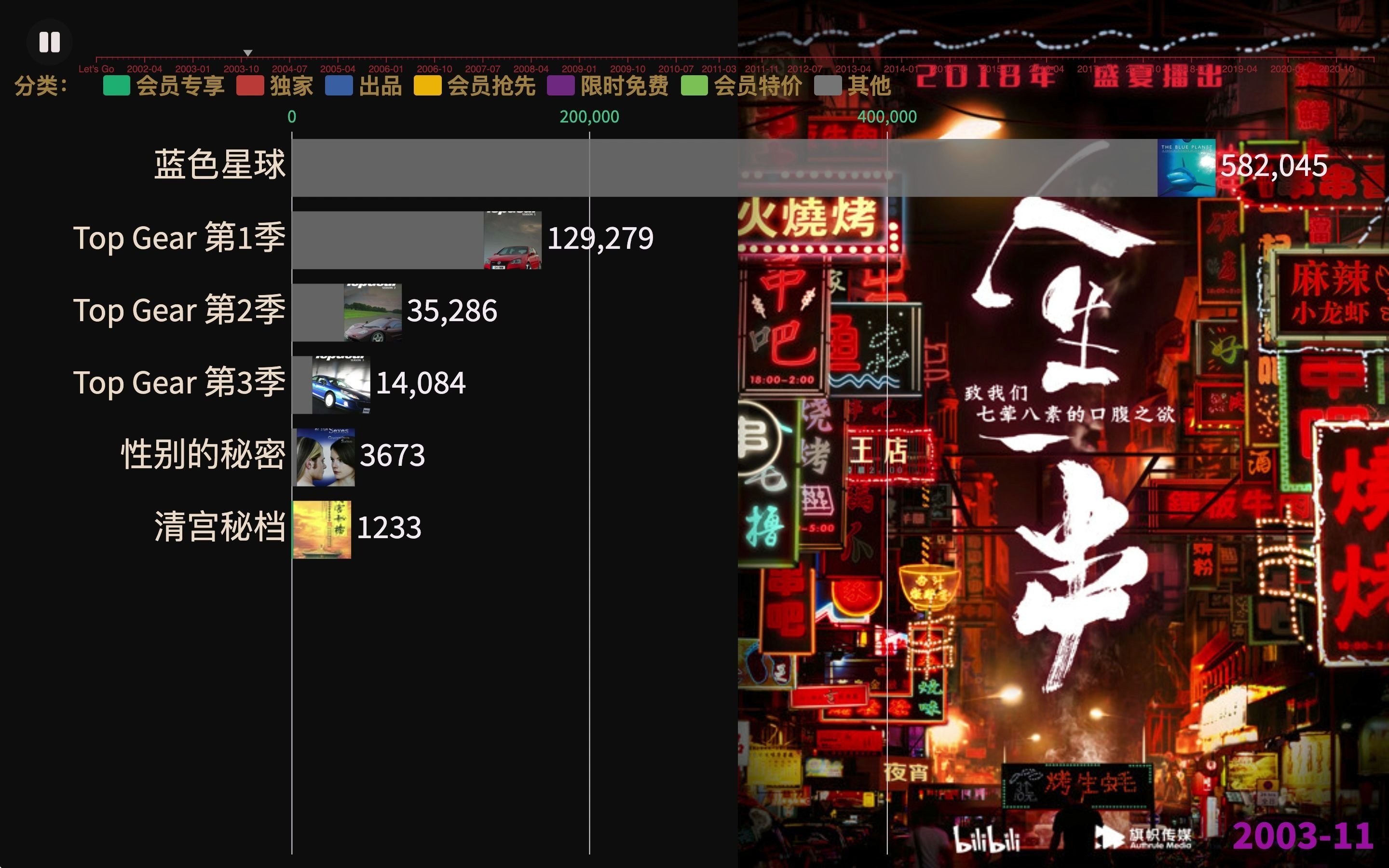 B站纪录片历史排行榜,生活除了眼前的狗血还有吃和远方