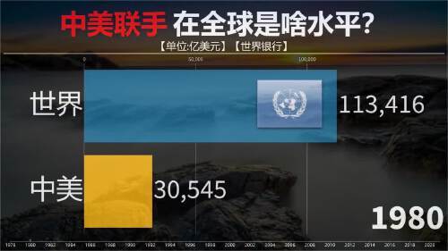 中美GDP总量震撼全球!两国经济实力竟占世界半壁江山?