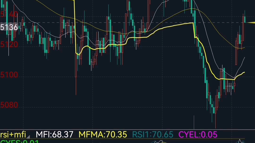 1125pta行情回放 rsi和mfi超买超卖指标分享 只能参考,需结合均线或...