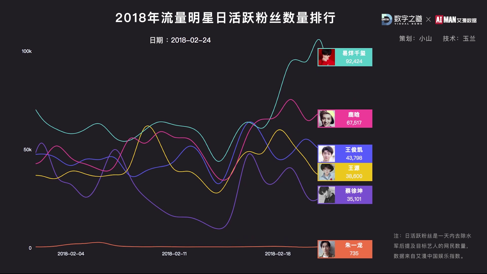 顶级流量明星粉丝数排行,朱一龙vs蔡徐坤,TFBOYS三人谁更强?