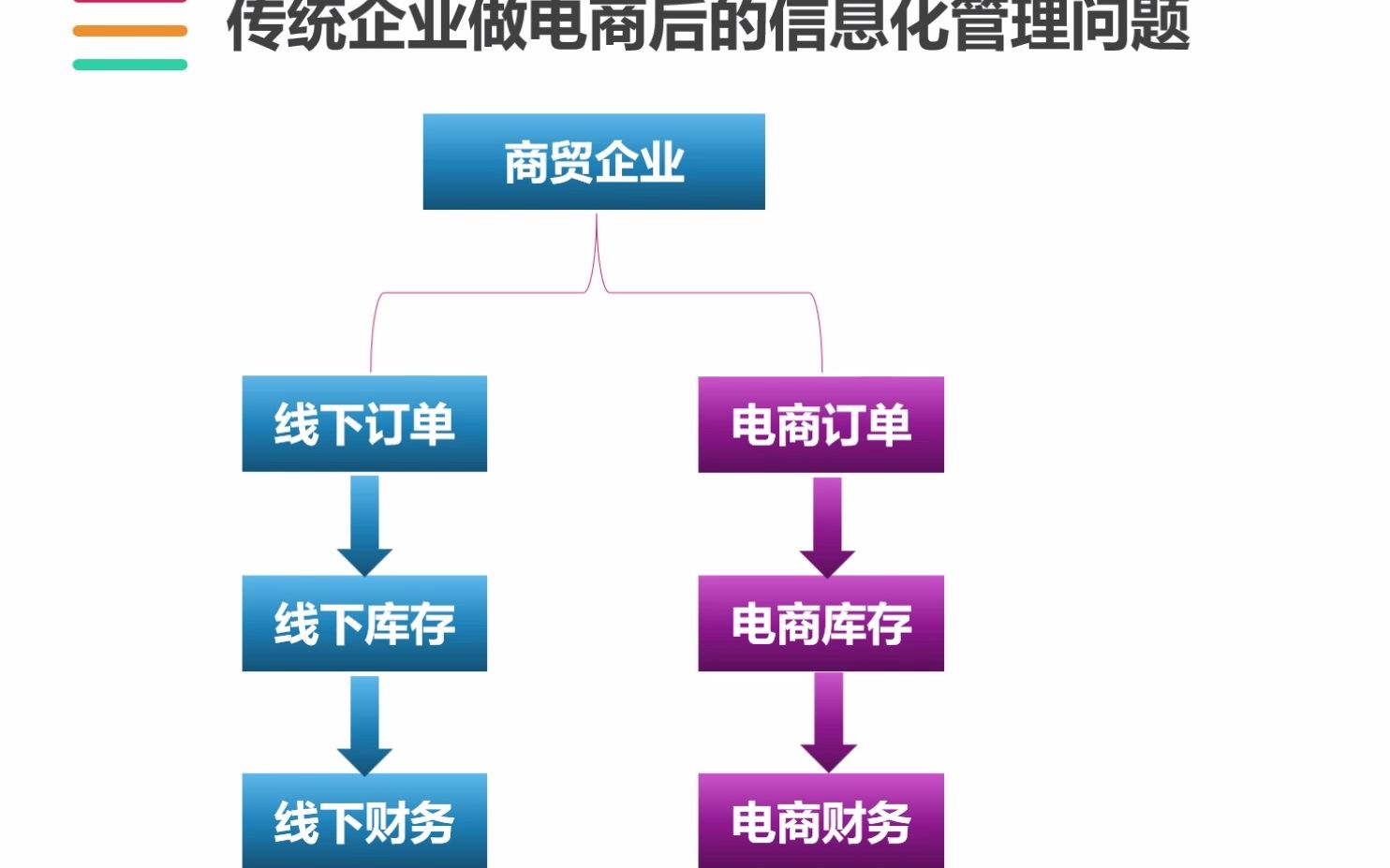 传统企业做电商后的ERP信息化管理问题