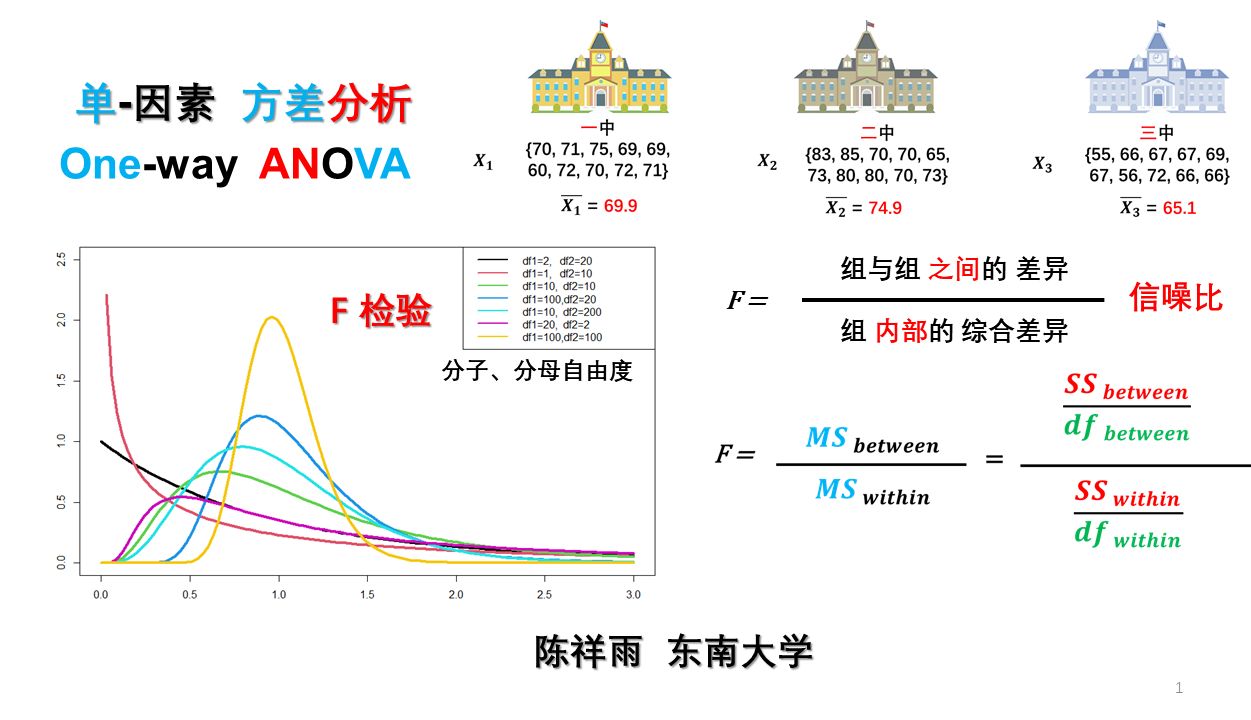 通俗统计学原理入门26 One-way ANOVA 单因素方差分析 F分布 F检验 ...