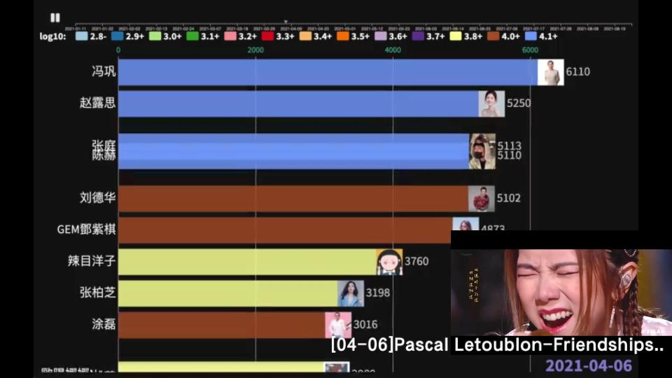 抖音明星今年热度排行榜,赵露思力压邓紫棋