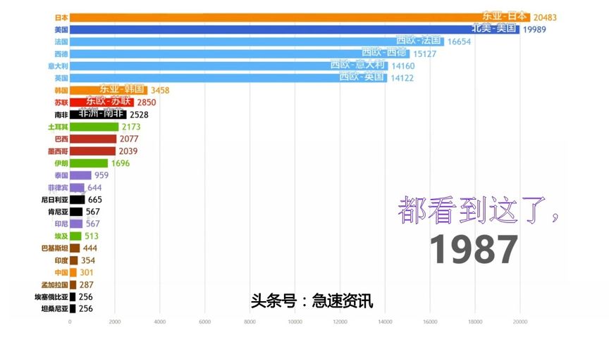 1970~2023年世界主要国家(仅含中等国家及以上)人均GDP排名