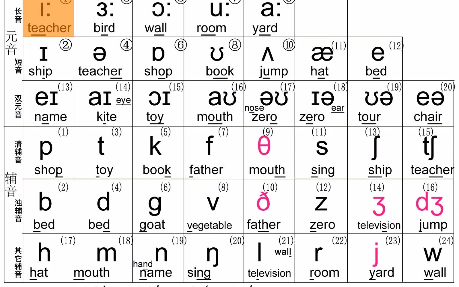 48个英语音标发音视频-20个元音-正音单词版