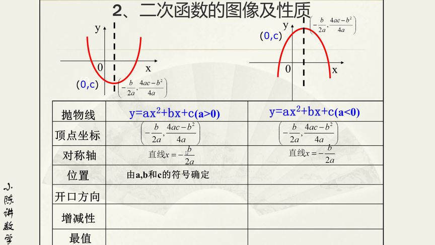 二次函数的图像怎么画,它有什么的性质?