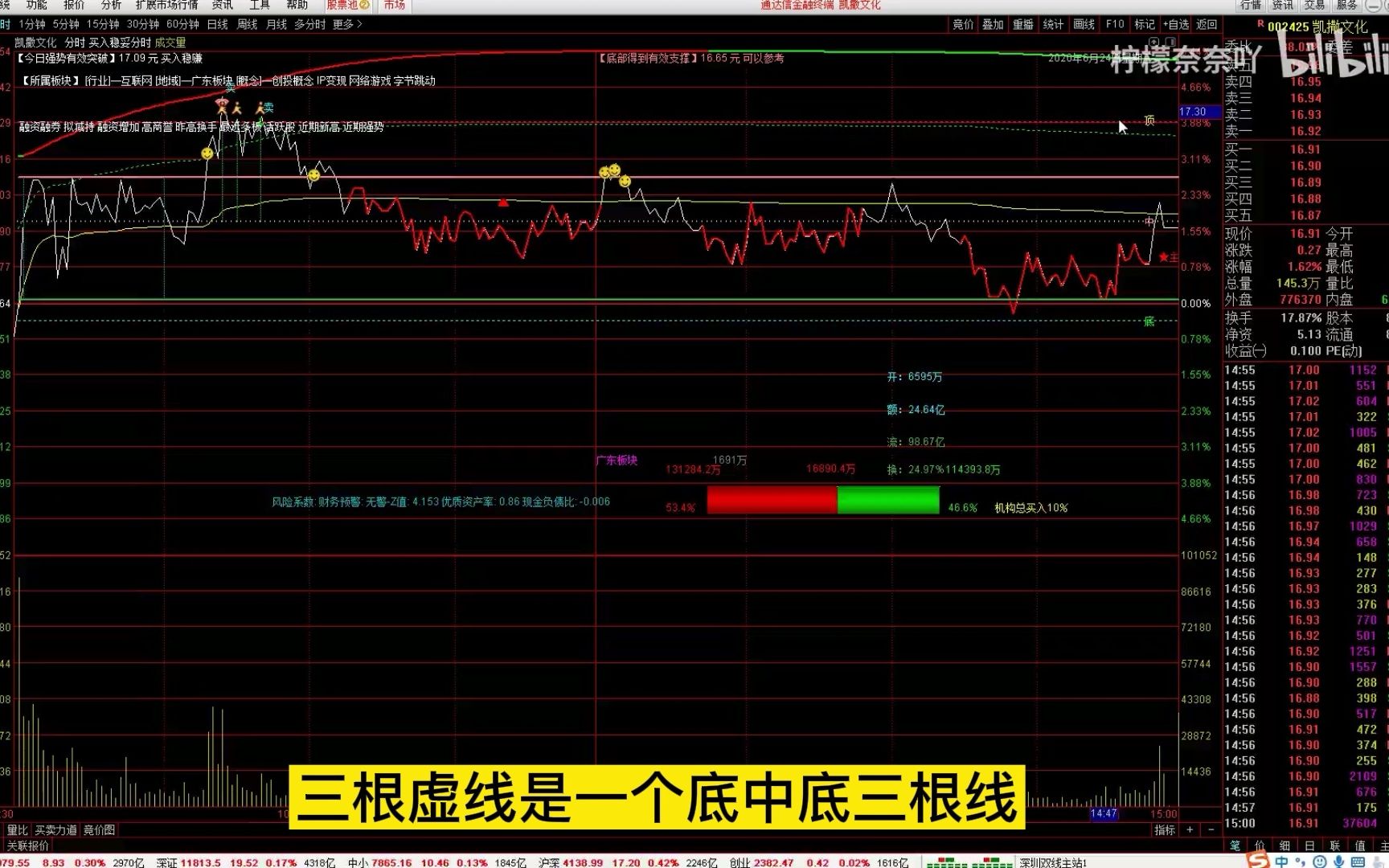 通达信分时主图指标,做T不在难(建议收藏)