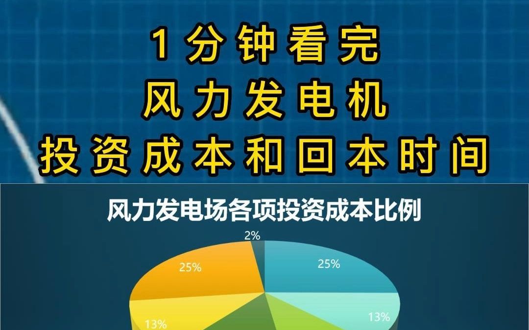 风力发电机投资成本和回本时间一分钟看完