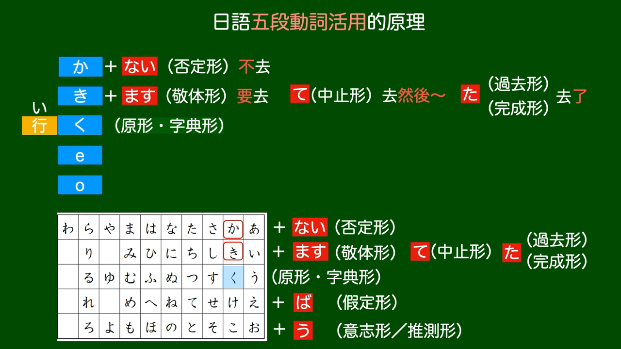 十分鐘了解日語『五段動詞』活用的原理/日语学习/初级日语动词变化