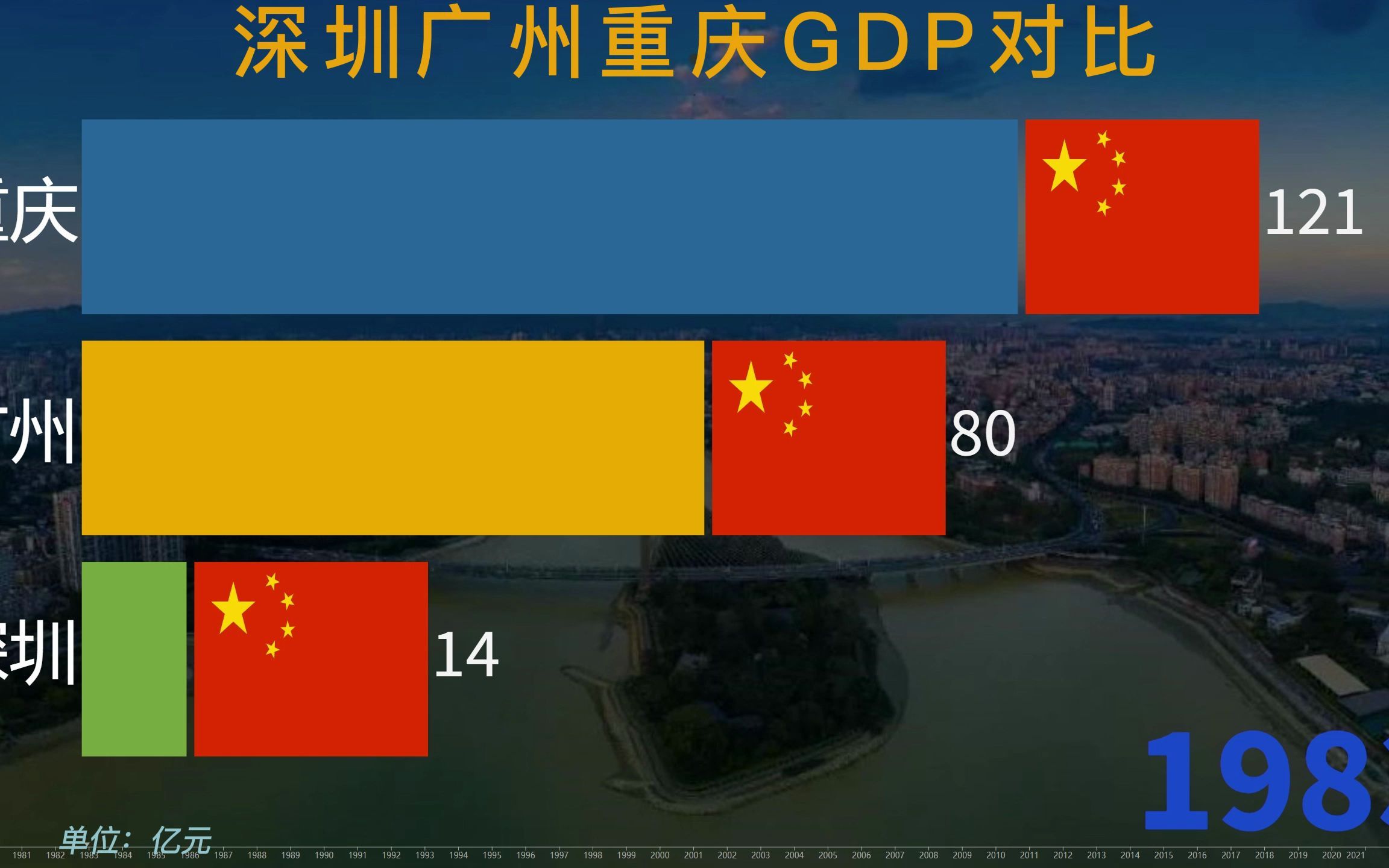 谁会是中国第三城?深圳广州重庆历年GDP动态排行