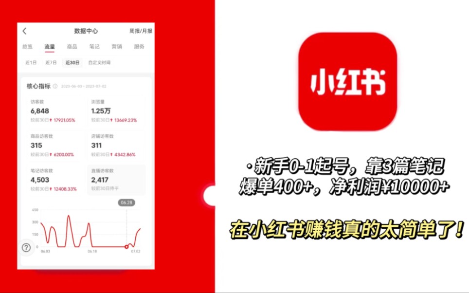新手单店月入过万!小红书无货源电商实战全流程,超级干活!