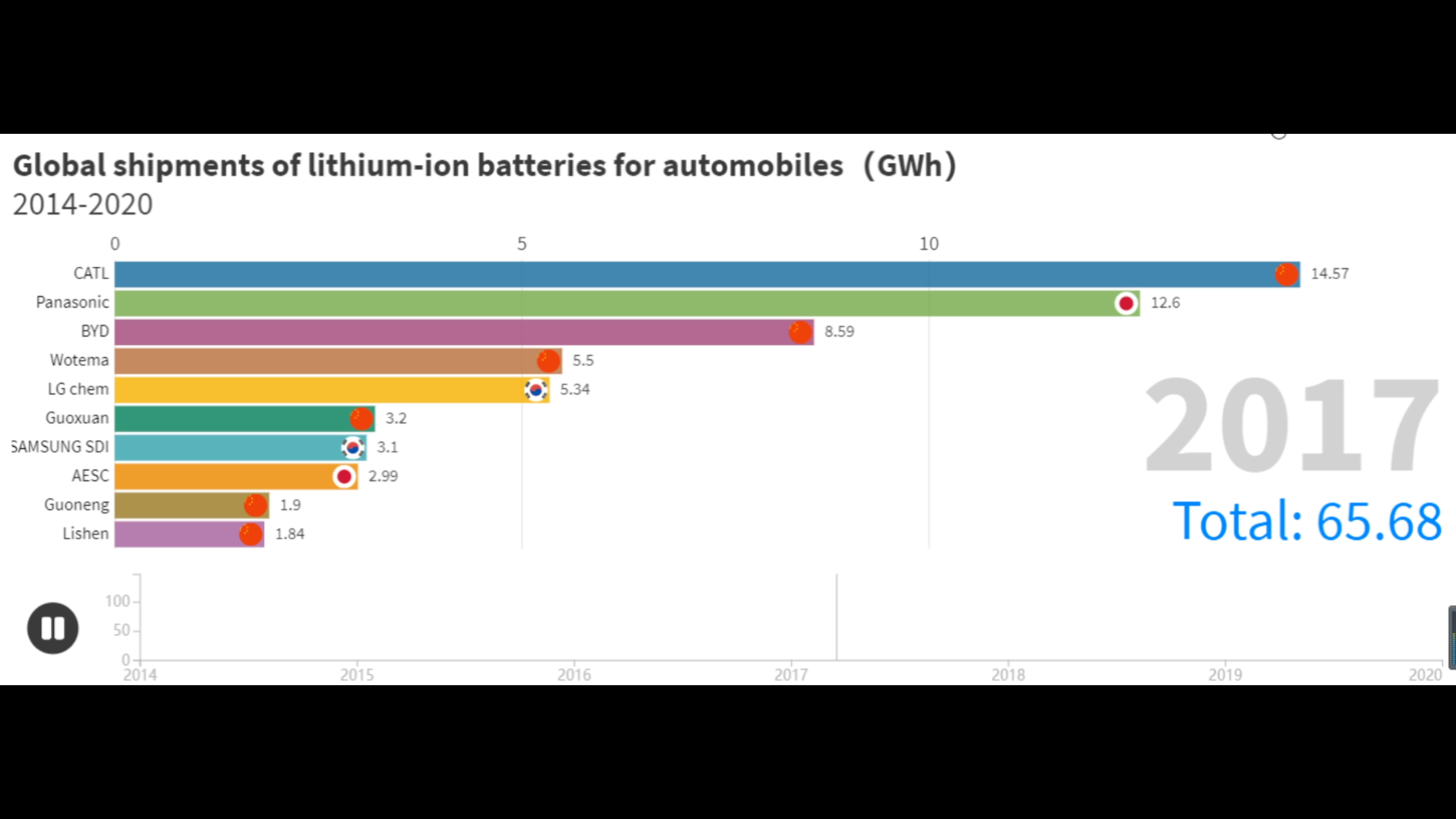 全球汽车动力电池出货量排名(2014-2020)