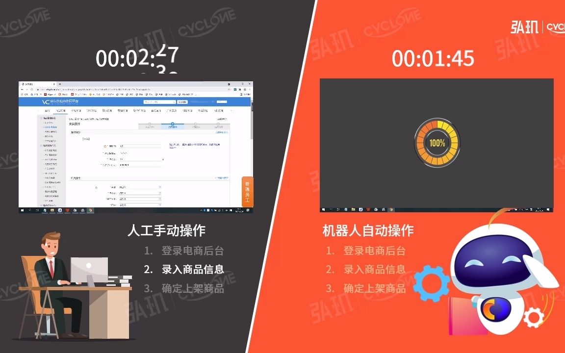 电商流程智能化软件:电商平台商品上架普通员工与电商机器人效率...