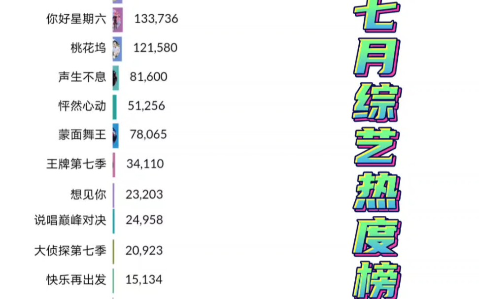 ...奔跑吧;蔡徐坤;白鹿;周深;极限挑战;黄明昊;杨超越;开始推理吧;周柯宇;...