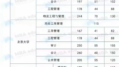 34所自划线院校MBA等专业复试线
