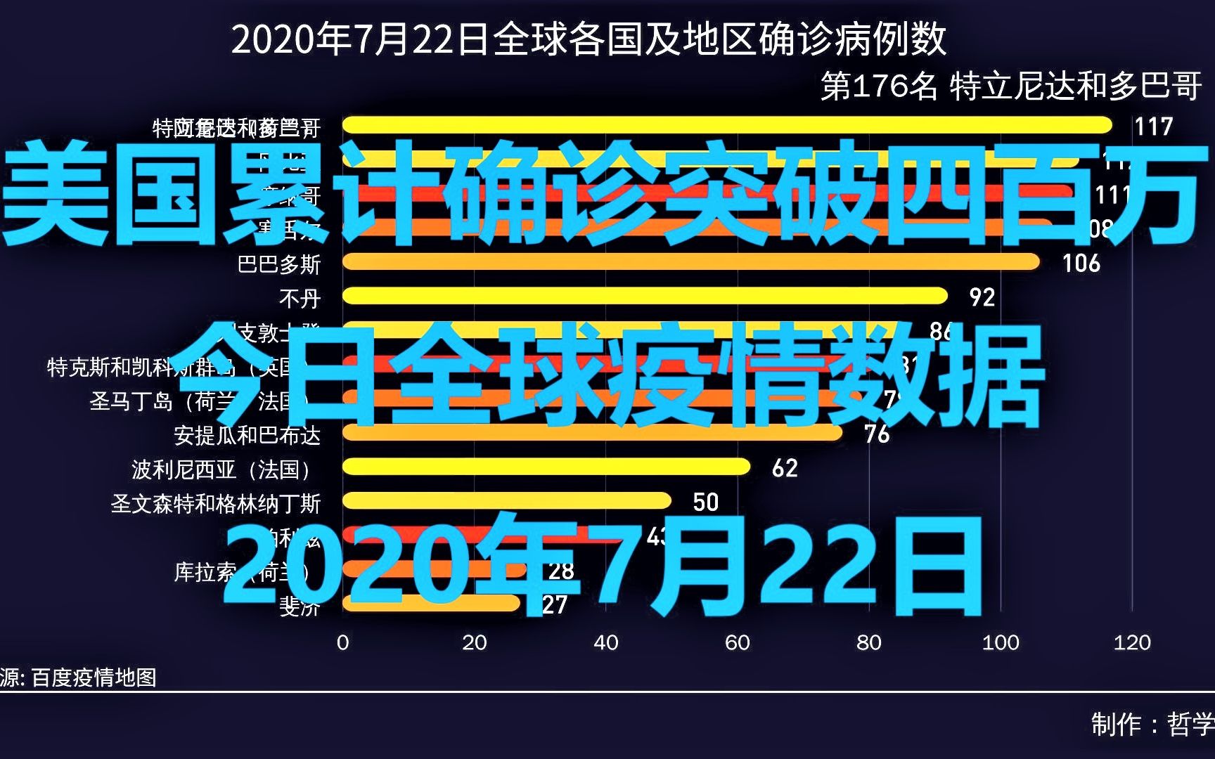 【数据可视化】美国累计确诊突破四百万!今日全球疫情数据概览