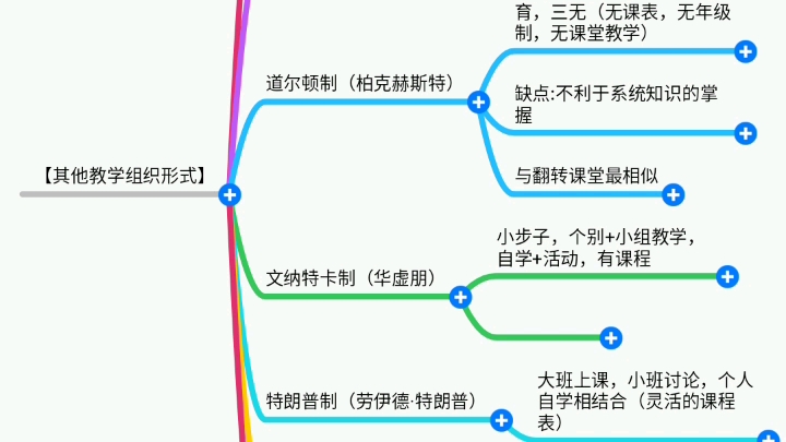 【30秒学教育学】教学组织形式:班级授课制,道尔顿制,文纳特卡制,...