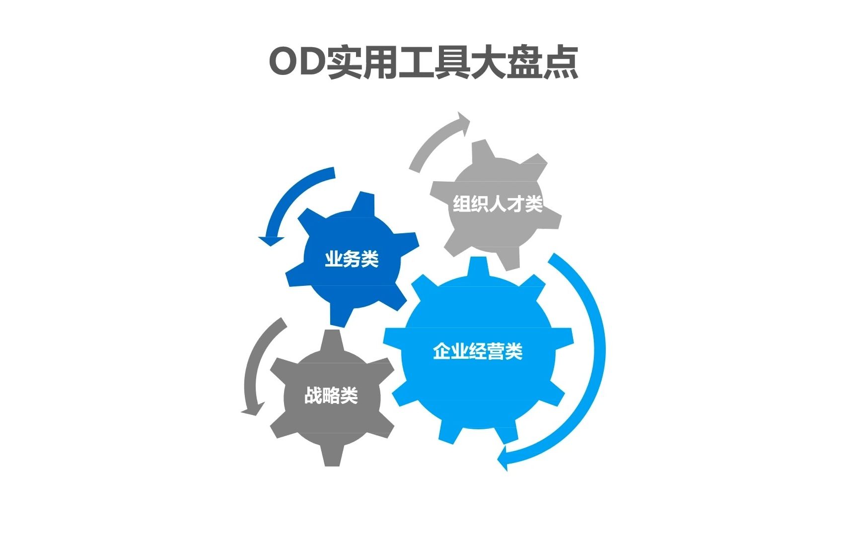 OD组织发展实用模型和工具大盘点
