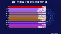 云计算创新50强排名,百度未进前5,华为只排第2,猜猜第1是谁?
