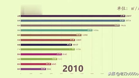 全国城市平均房价排名(2009~2018)