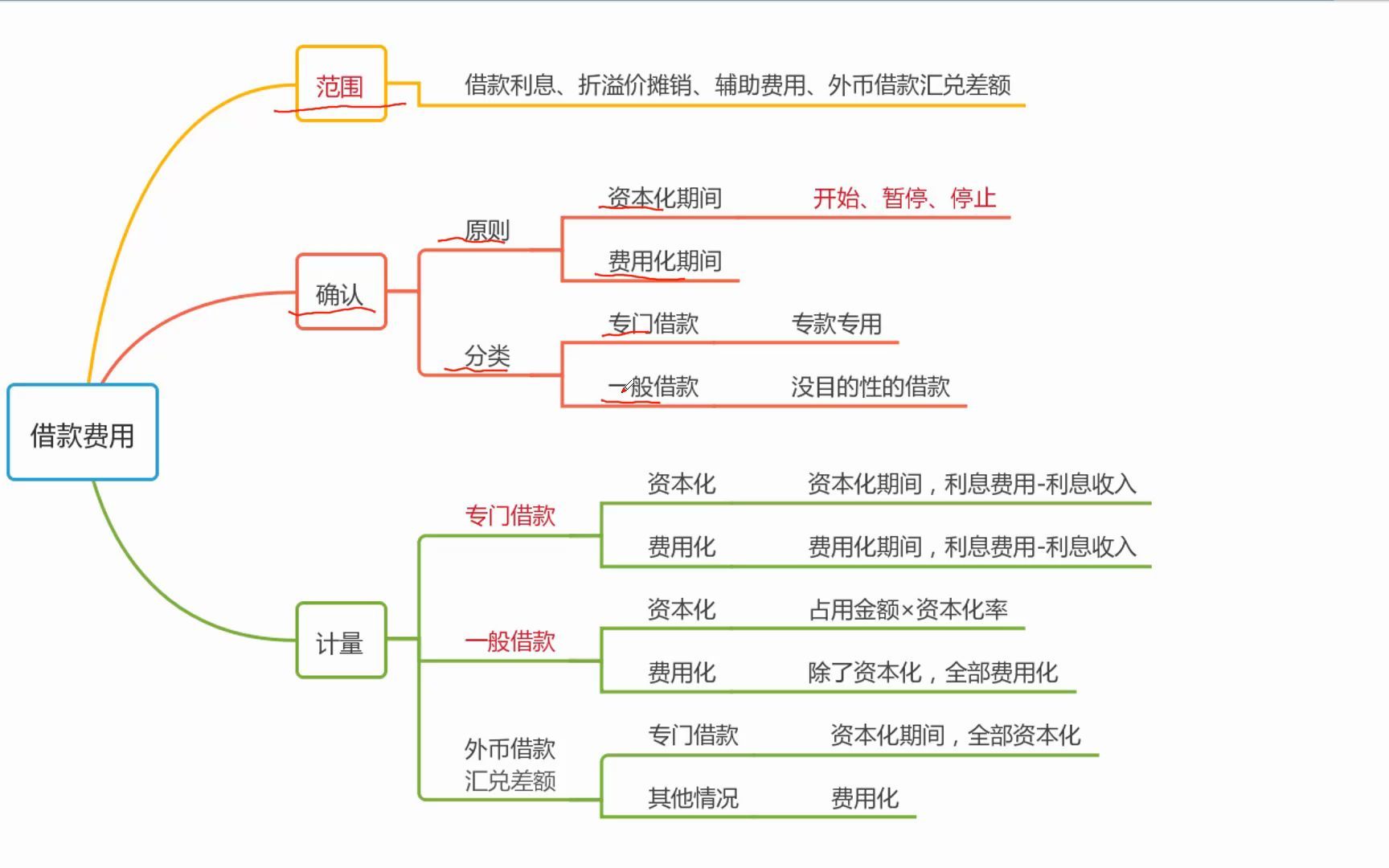 903借款费用的核算1