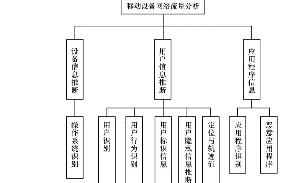 结巴练朗读38分钟:移动设备网络流量分析技术综述