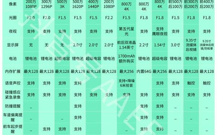 360行车记录仪各型号最新参数对比K380K580G300G900G580proM...