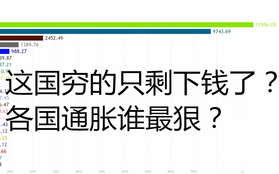 ...只剩下钱了?各国通胀谁最狠?[世界主要国家累计年通胀率排行可视化]