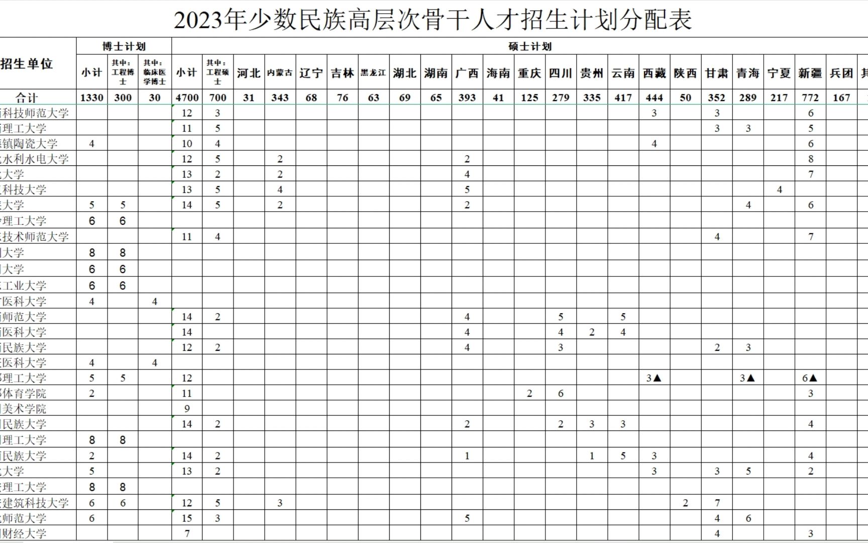 2023年少数民族高层次骨干人才招生计划分配表