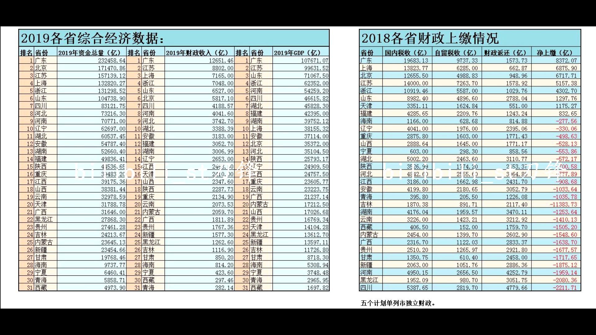 各省经济综合数据,包括资金总量,财政,GDP,以及财政上缴。