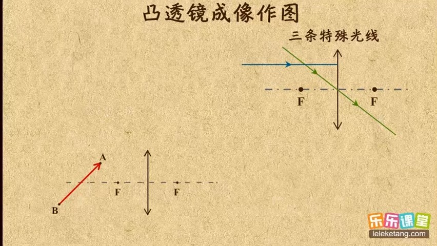 11凸透镜成像作图 透镜及其应用 中学物理