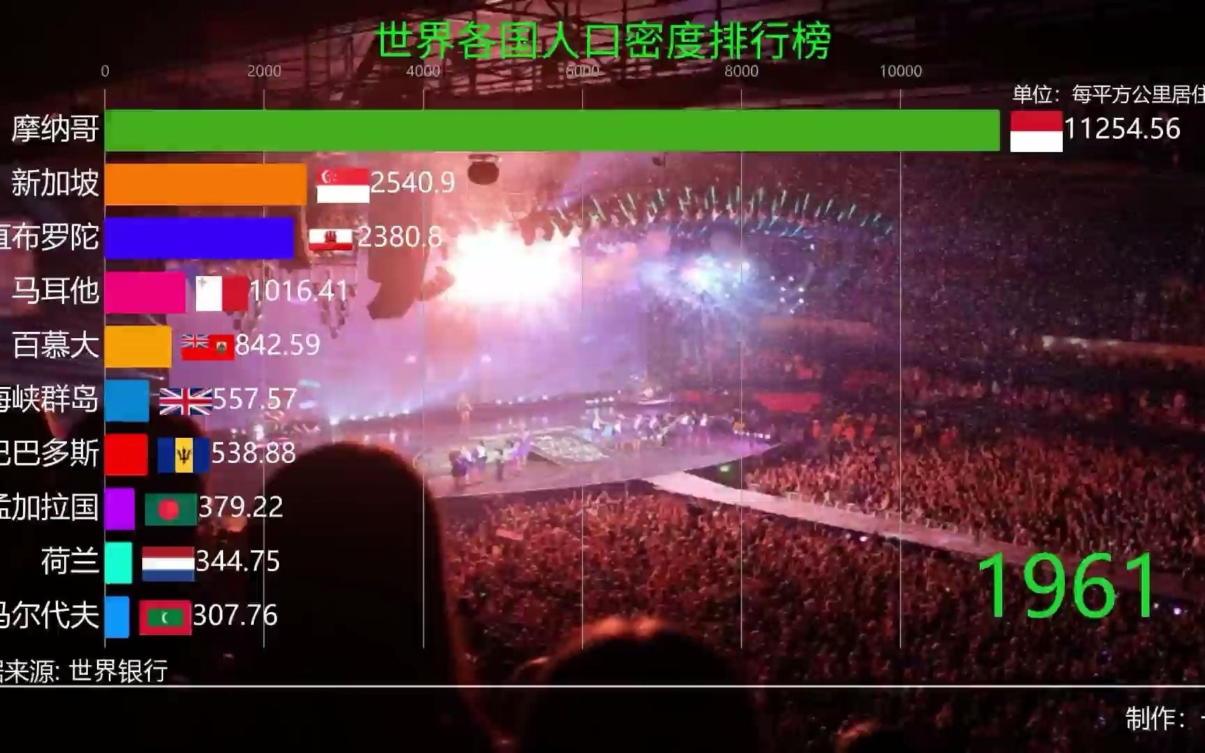 世界各国人口密度排行榜,一平方公里竟然能住这么多人