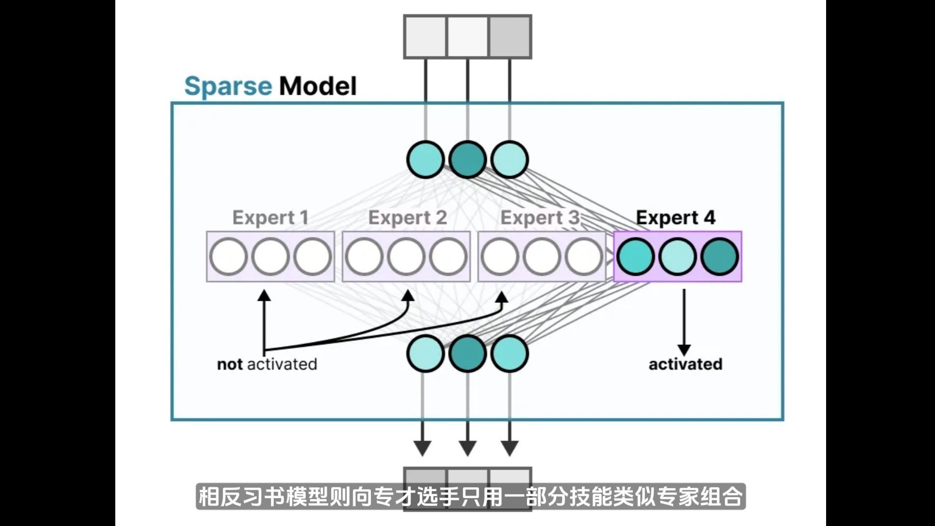 详解专家混合模型MoE DeepSeek领先技术基石