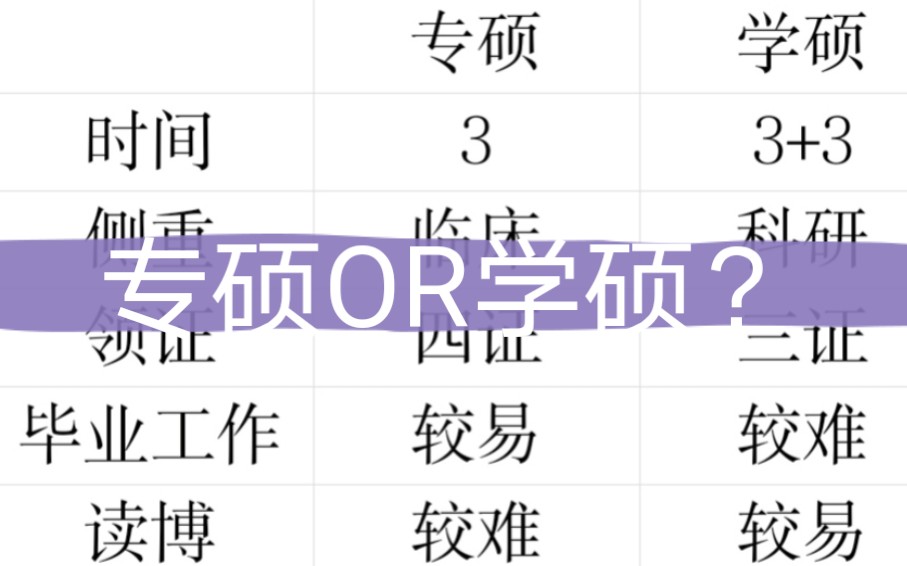 想穿白大褂呀!医学生考研专硕OR学硕?