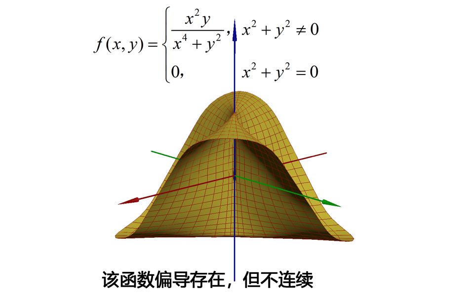 61.1多元函数的几个复杂概念关系1【小元老师】高等数学,考研数学