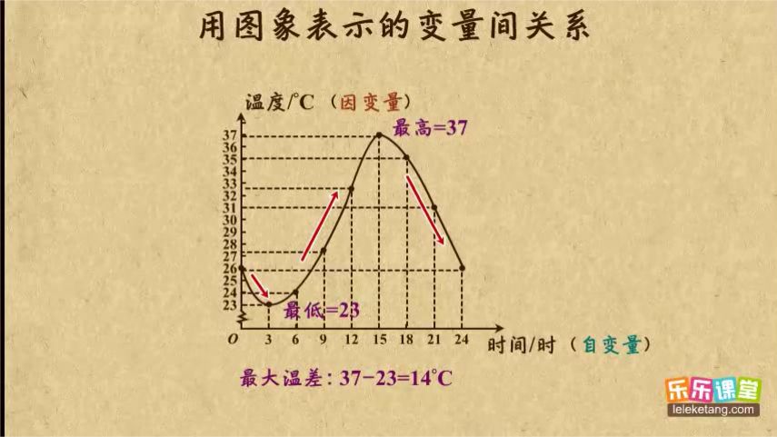 【变量之间的关系】 03 用图象表示的变量间关系