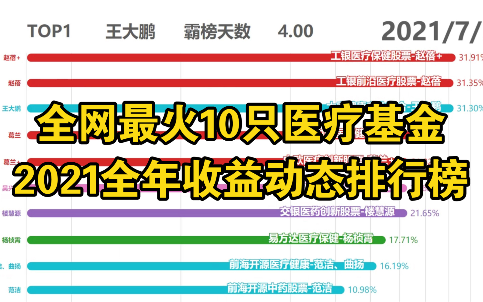 【基金排行】全网最火10只医疗基金2021全年收益动态排行榜