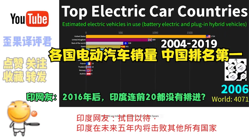 各国电动汽车销量排行,中国反超排名第一,印网友表示难以接受