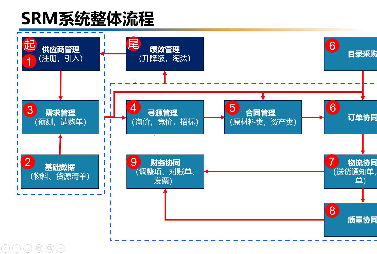 【V1】SRM系统专题:开篇,SRM系统功能模块与整理流程