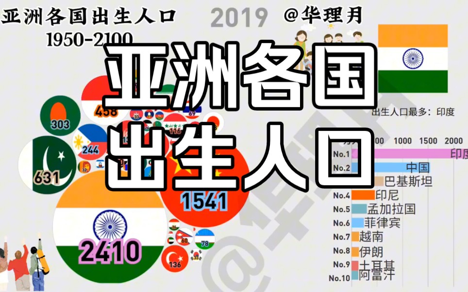 气泡图:亚洲各国出生人口预测,我国快速下降