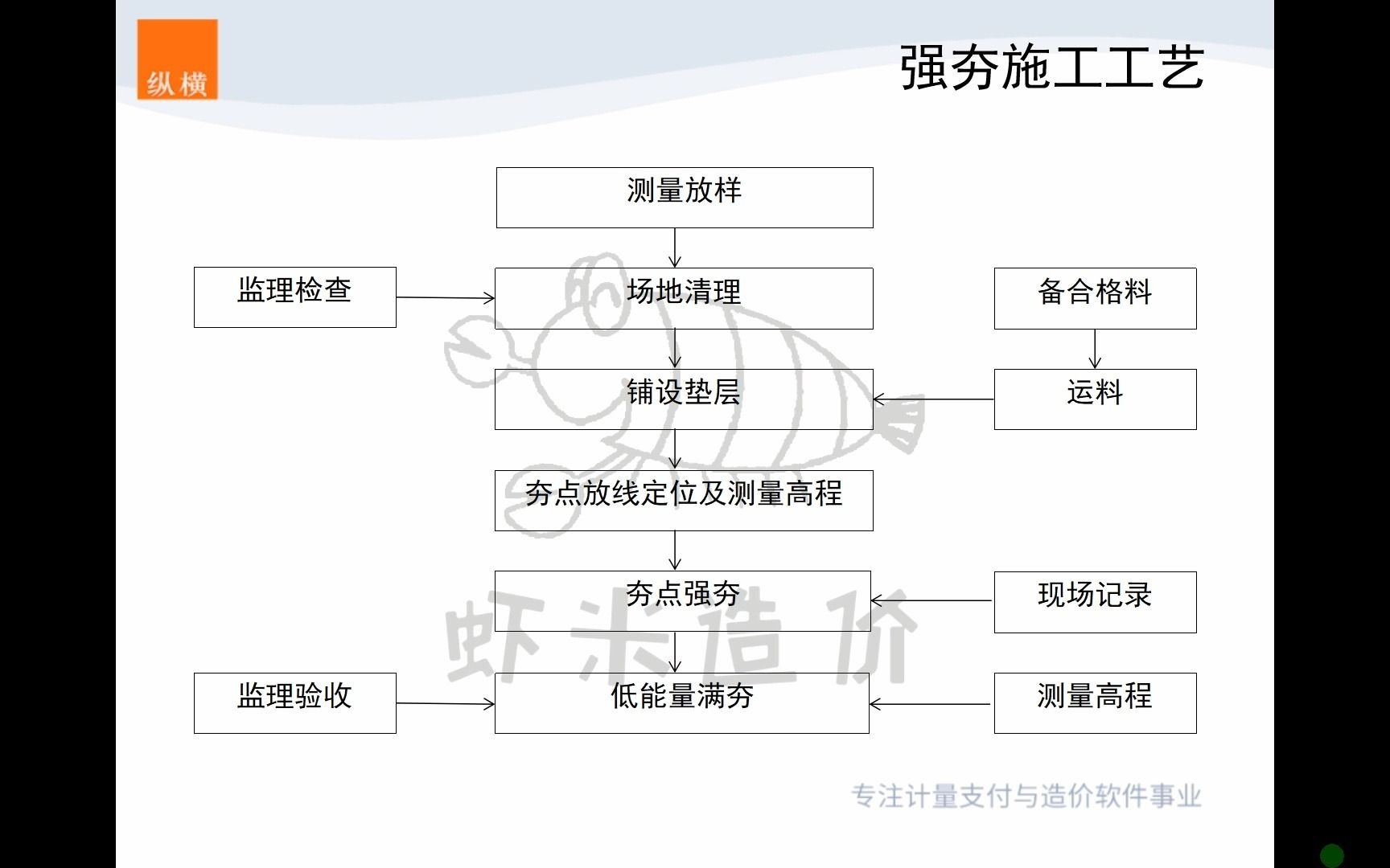 纵横公路造价实战--特殊路基处理(附施工图解、造价编制)