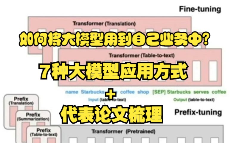 如何将大模型用到自己业务中?7种大模型应用方式和代表论文梳理【附...