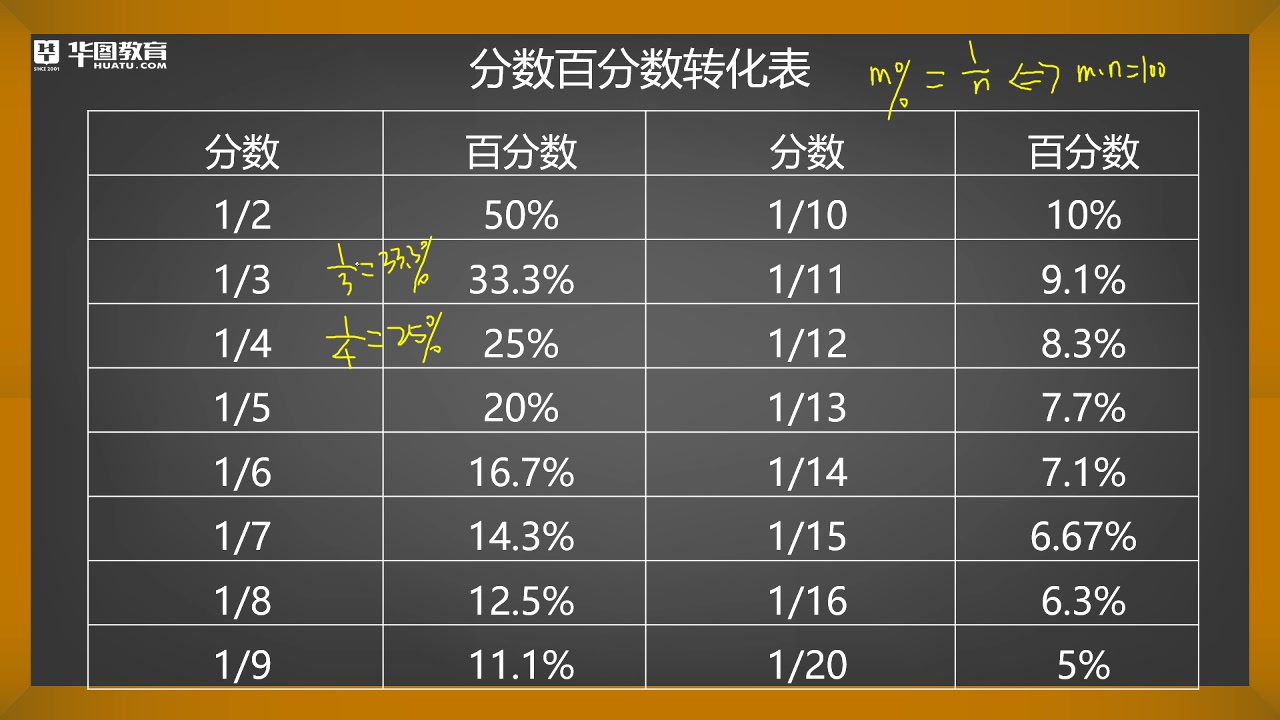 【华图教育】(新)资料分析速算技巧之特殊分数法