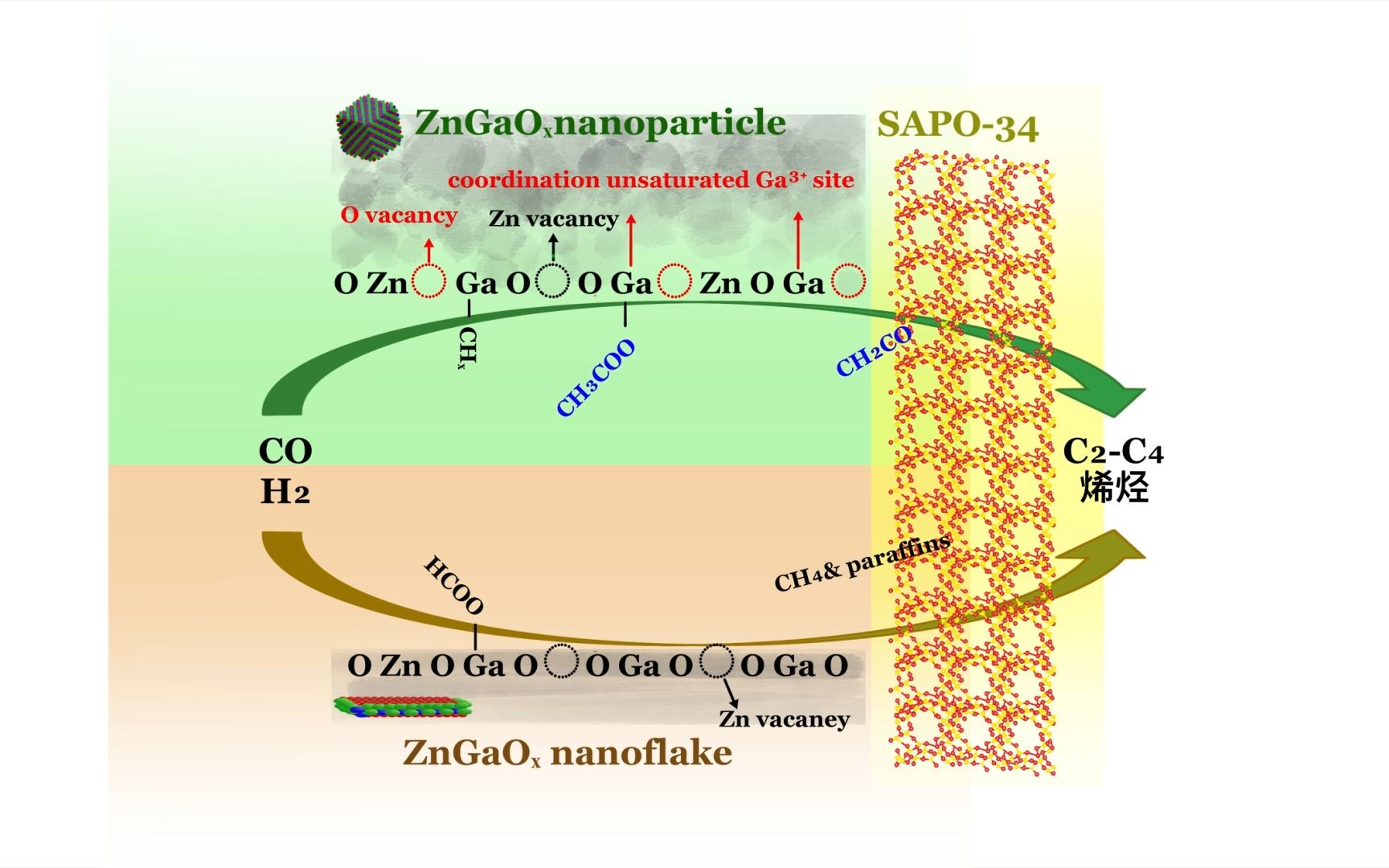 金属氧化物表面结构调控合成气转化