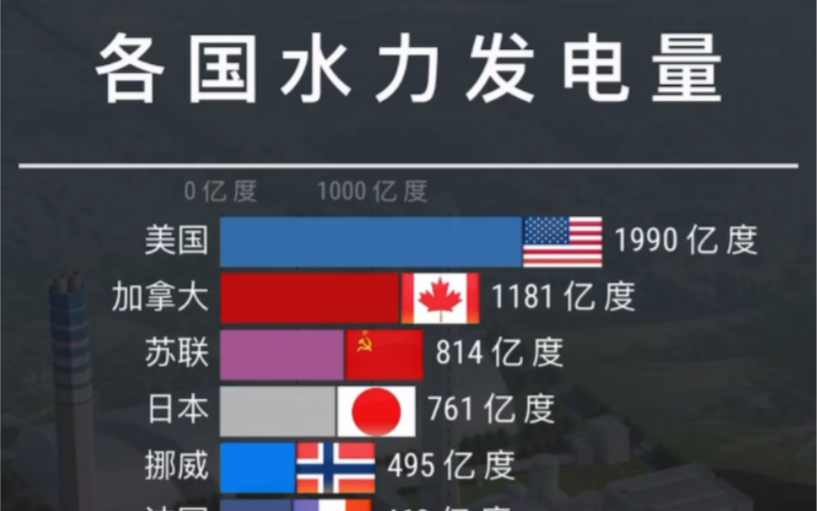 全球各国水力发电排名top 20