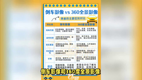 倒车影像和360度全景影像的区别是什么?