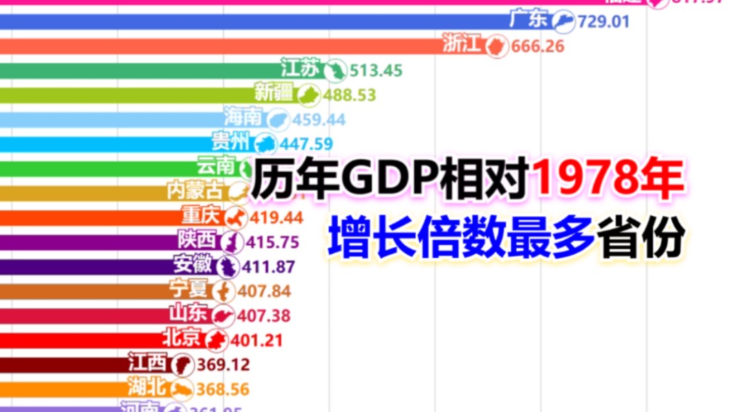 ...中国(大陆)各省区市GDP相对1978年增长倍数排行【数据可视化】